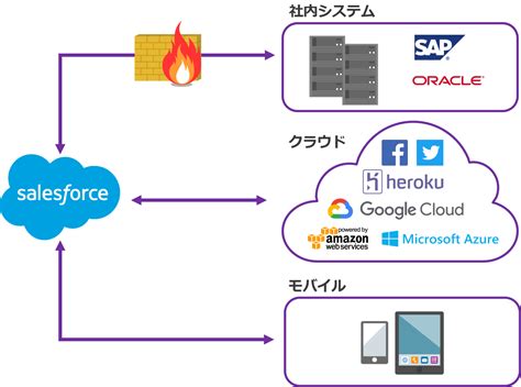 salesforceシステム連携のデザイン考察1（ニーズとアプローチ） terraskybase テラスカイを支える人とテクノロジーの