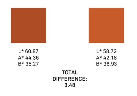 Dissecting Delta E And The Mathematical Difference Between Colors