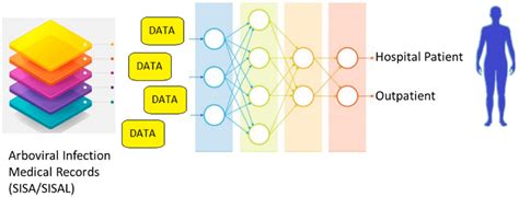 The Schematic Of The Clinical Decision Support System In Predictions Of Download Scientific