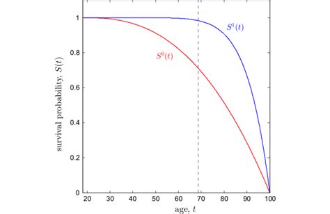 Survival Functions Current And Projected Download Scientific Diagram