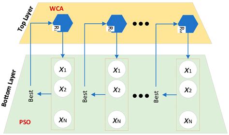 Optimal Integration Of Distributed Generators And Soft Open Points In Radial Distribution