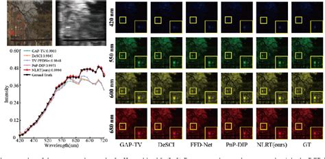Figure 11 From Hyperspectral Image Reconstruction Of Sd Cassi Based On Nonlocal Low Rank Tensor