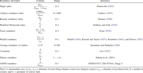 Summary Of Particle Roundness Definitions In Use Download Scientific