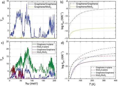 A B Thermal Transport Through Cross‐plane Graphene And Graphene Mos2 Download Scientific