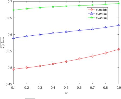 Figure 3 From Performance Analysis Of Covert Communication For