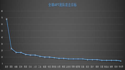 Apt攻击与银行 17bdw 博客园