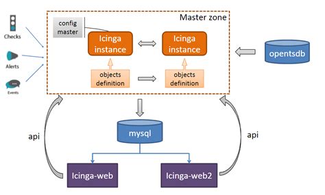 How To Use Icingaweb2 Api To Acknowledege Service Problem And Suppress