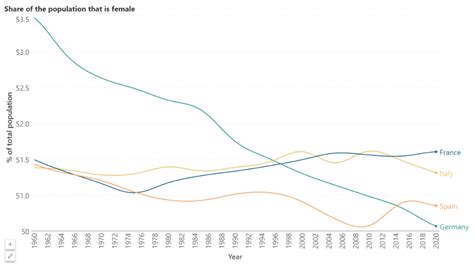 Line Chart Dos And Donts Creating An Effective Chart Inforiver