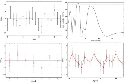 The Case For Ttvs For Tres B The Ttv Data Top Left Has Two Peaks