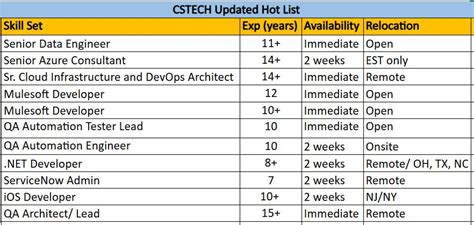 Cstech Updated Hotlist Availableconsultants Dataengineer Naresh Amarchinta