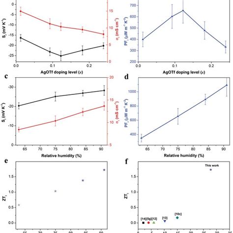 Dependences Of A The Ionic Seebeck Coefficient And Ionic Conductivity