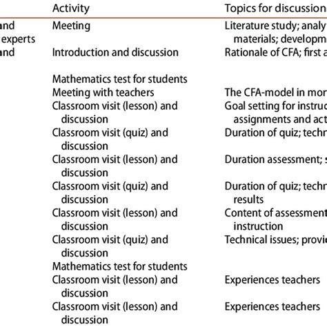 Four Elements Of Formative Assessment Download Scientific Diagram
