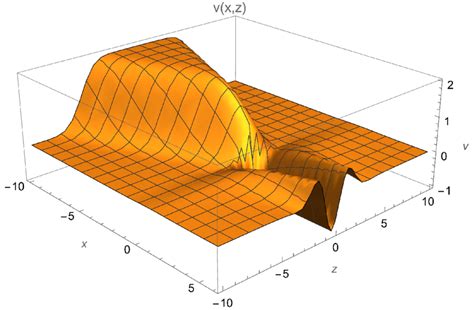 The Velocity Profile V Y X Z Download Scientific Diagram