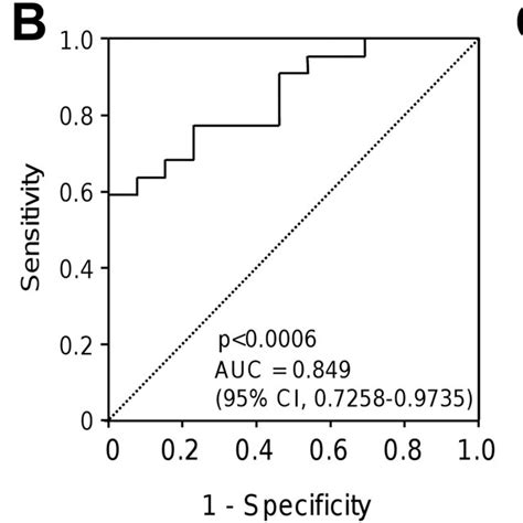 The Mir 143 5p Expression Roc And Kaplan Meier Survival Analysis A