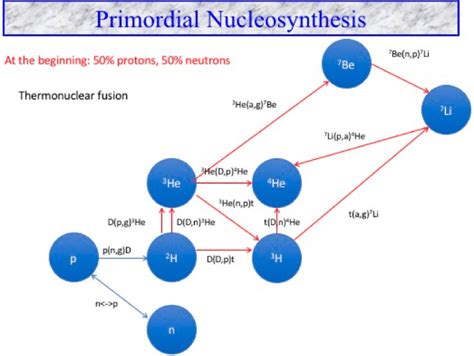 Network Of Nuclear Reactions Involved In Bbn There Are Nuclear Download Scientific Diagram