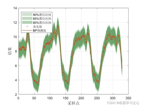区间预测 Matlab实现bp Kde神经网络核密度估计多置信区间多变量回归区间预测 Csdn博客