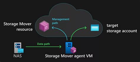 Azure Storage Mover Comprehensive Guide A New Way To Migrate To Azure