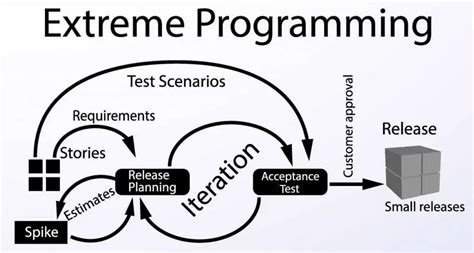 What Is Agile Methodology Exploring Its Principles And Practices