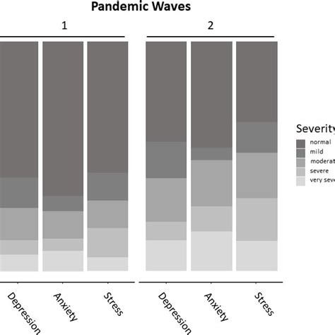 Proportion Of The Severity Levels In Depression Anxiety And Stress In
