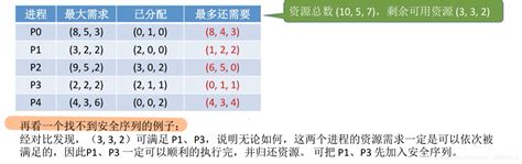 24操作系统之死锁详解预防、避免、检测、解除思维导图llf算法 Csdn博客