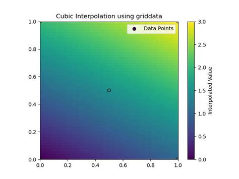 Scipy Grid Data Multi Dimensional Interpolation