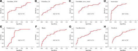 Differential Taxa At The Genus Level With Auc07 In Diagnosing Mdd