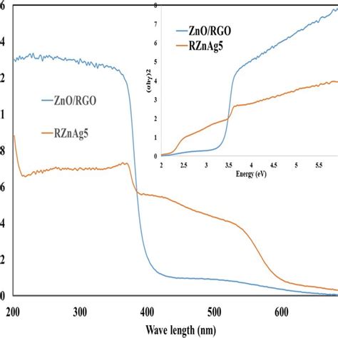 A Xrd Of Rgo Zno Agio4 Znorgo And Rznag5 B Ftir Of Rgo And Rznag5 Download Scientific Diagram