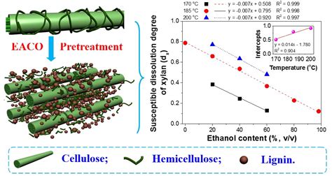 Polymers Free Full Text Novel Kinetic Models Of Xylan Dissolution