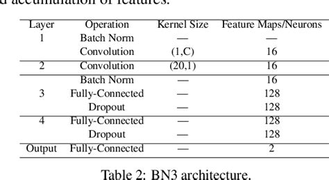 table 2 from a simple convolutional neural network for accurate p300