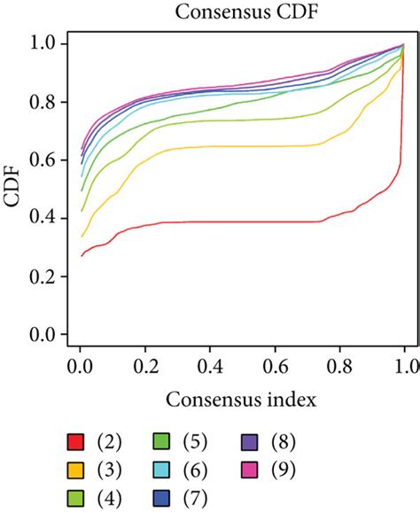 unsupervised clustering of skcm patients a cumulative distribution