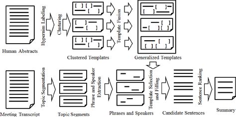 figure 4 1 from automatic abstractive summarization of meeting