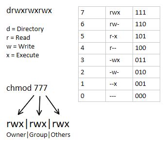 Linux Tutorials Chmod Commands DevOpsSchool