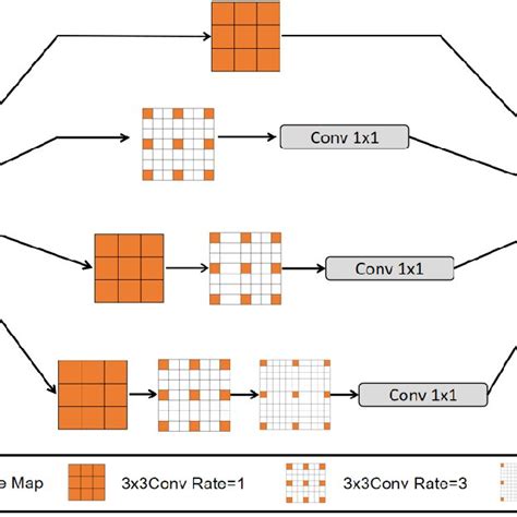 The Devised Architecture Of Multiscale Cascade Block Download