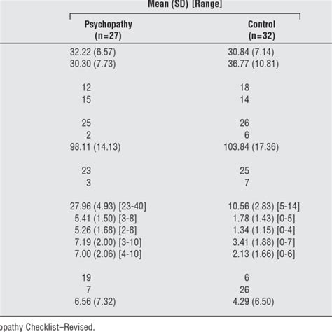Demographic Cognitive And Diagnostic Measures For Psychopathy And