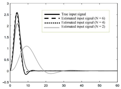 Continuous Time Nonlinear Model Predictive Tracking Control With Input Constraints Using