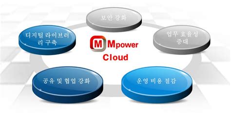 2021 하반기 인기상품 마케팅 우수 모코엠시스클라우드저장소엠파워 클라우드 전자신문