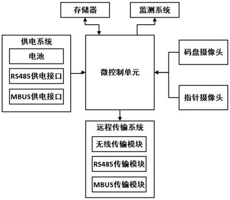 一种基于摄像的水表用水计量远传装置的制作方法