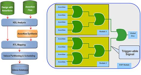 assertions based verification using veloce