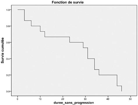 Biological Recurrence Free Survival Curve Months Download