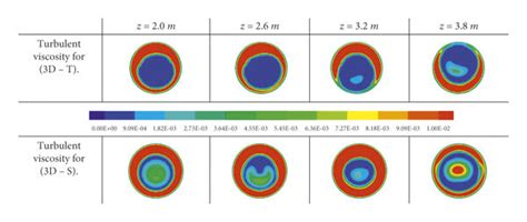 Comparison Of The Turbulent Viscosity In The Xy Plane For 3d T And 3d S