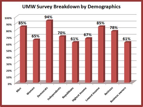 Retiring Guys Digest Uw Milwaukee Survey 76 Of Respondents Support