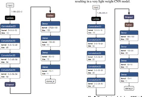 Figure 1 From Low Memory Footprint CNN Models For End To End Driving Of