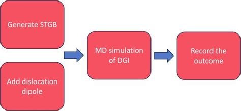 Dislocation Grain Boundary Interaction Dataset For Fcc Cu Scientific Data Saryu Fensin