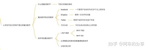 用户增长6步法 知乎