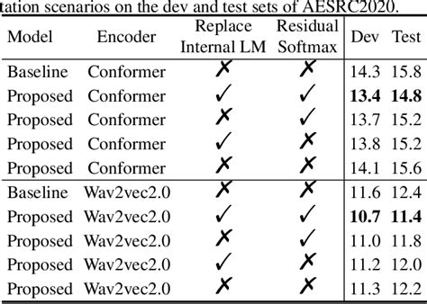 table 2 from adaptable end to end asr models using replaceable internal