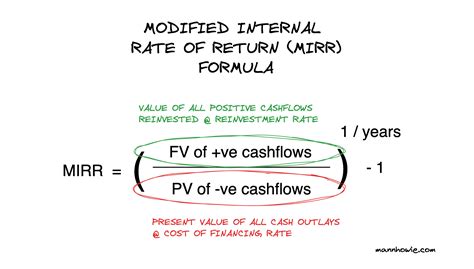 Irr Formula