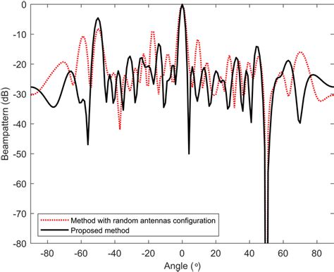 Composite Transmit Beampatterns When Using The Transmit Beampattern Download Scientific Diagram