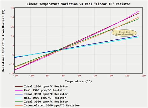 Linear Temperature Coefficient Resistor Nonlinearity Math Encounters Blog