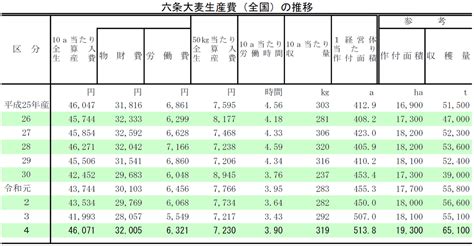 令和4年産麦類生産費（個別経営）：農林水産省