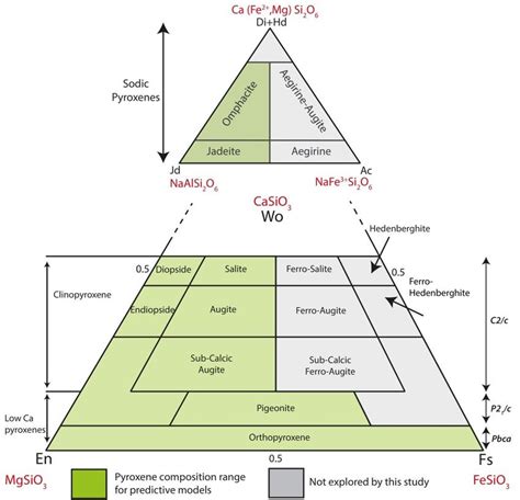 Bottom Figure Ternary Plot Of Calcic And Ferro Magnesian Pyroxene Download Scientific Diagram